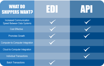 What is the difference between EDI and API?