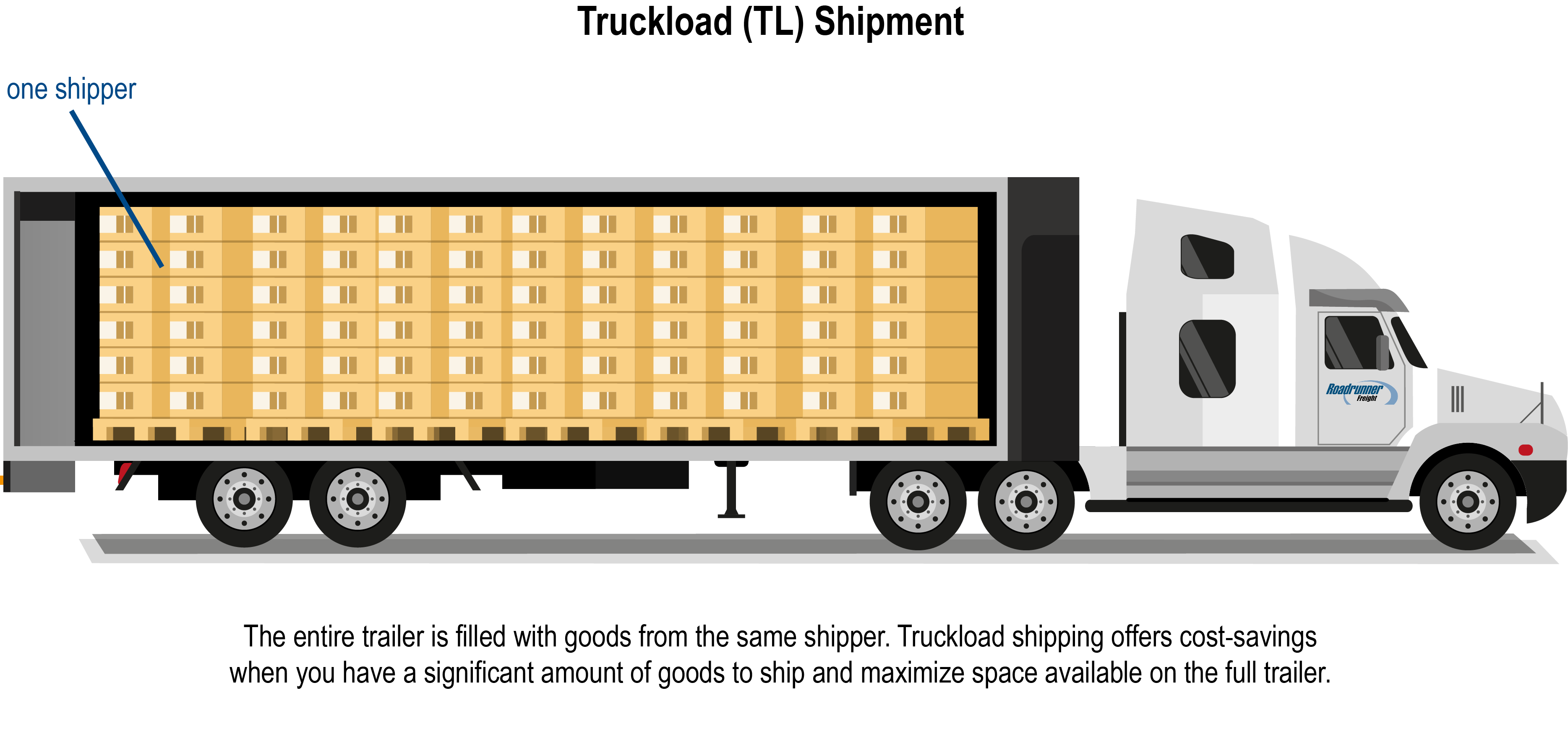 What is the difference between LTL and TL shipping? What is the difference between LTL and TL shipping?